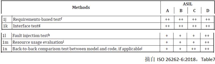 符合ISO 26262标准的模型验证技术_iso26262 test case-CSDN博客