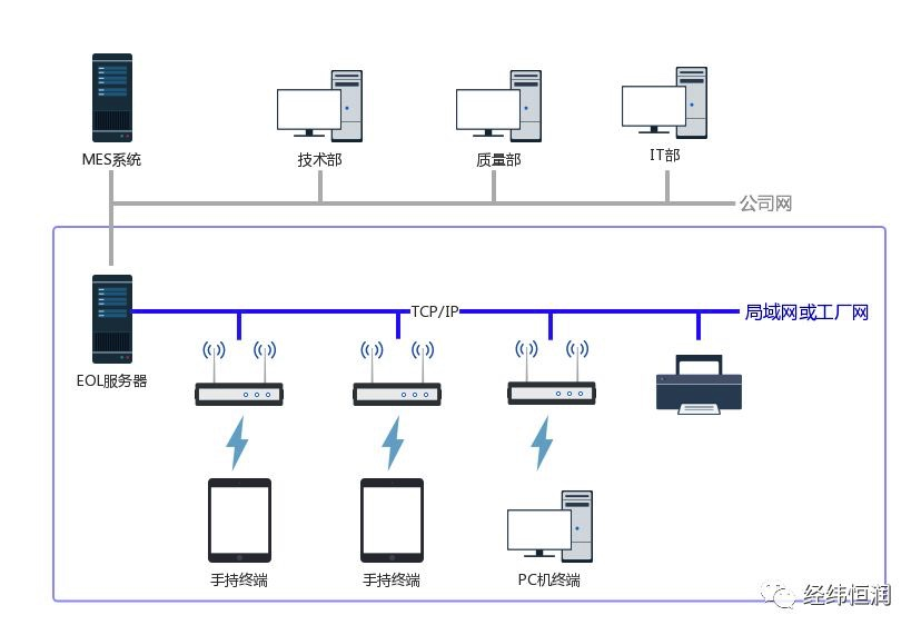 整车EOL 诊断系统-CSDN博客