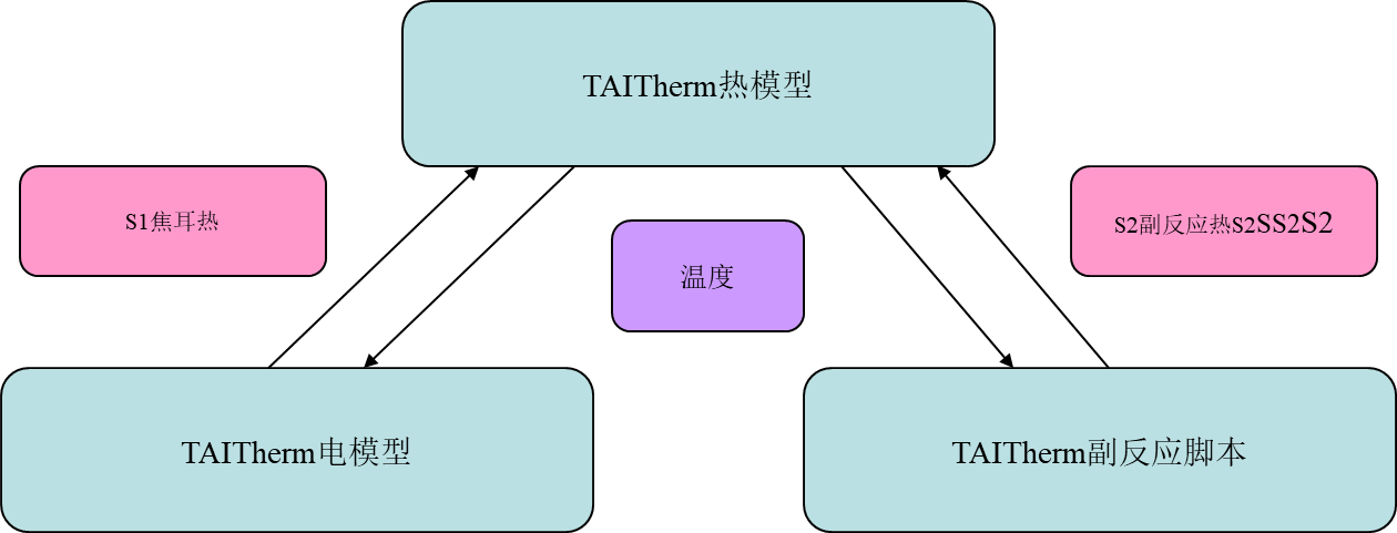 基于TAITherm软件的锂离子电池热失控仿真_taitherm电池包散热分析-CSDN博客