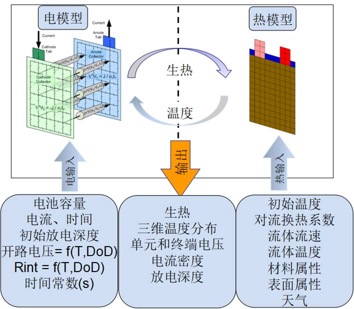 基于TAITherm软件的锂离子电池热失控仿真_taitherm电池包散热分析-CSDN博客