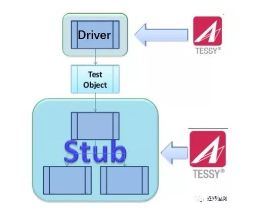 Tessy — 嵌入式软件单元测试/ 集成测试工具_码农的世界，你不懂的博客-CSDN博客_tessy测试工具