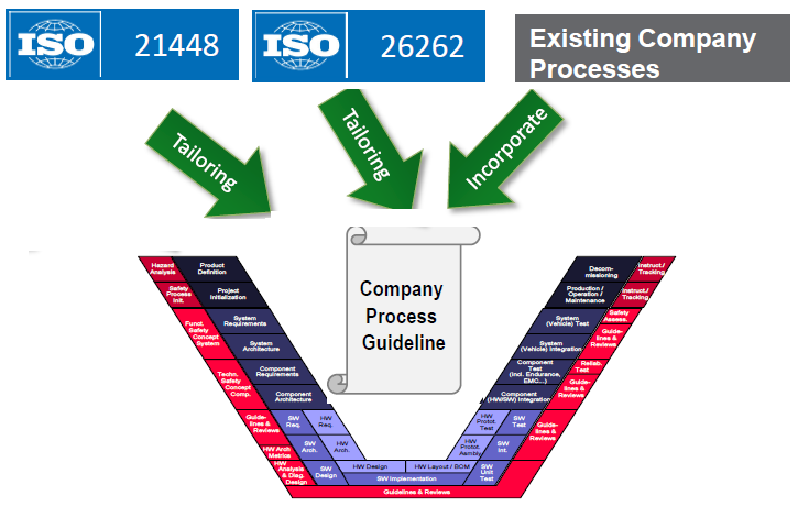智能驾驶安全专题 | 功能安全与SOTIF如何融合实施_智驾域功能安全测试-CSDN博客