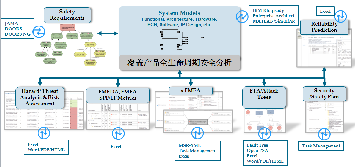 智能驾驶安全专题 | 功能安全与SOTIF如何融合实施_智驾域功能安全测试-CSDN博客