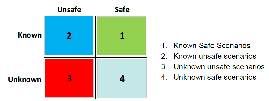 智能驾驶安全专题 | 功能安全与SOTIF如何融合实施_智驾域功能安全测试-CSDN博客