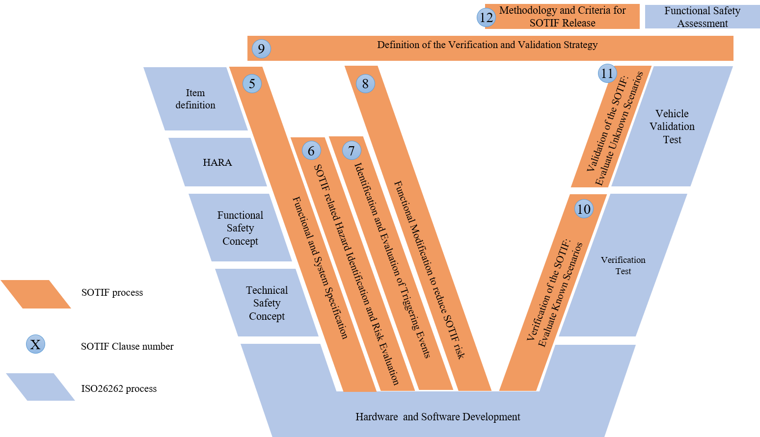 智能驾驶安全专题 | 功能安全与SOTIF如何融合实施_智驾域功能安全测试-CSDN博客