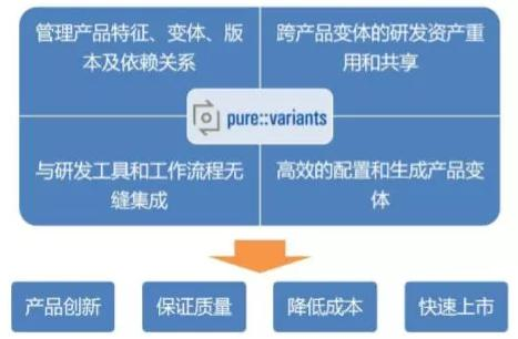 pure::variants — 产品线变体管理工具-CSDN博客