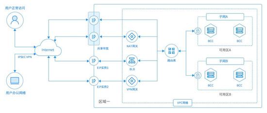 云主机弹性公网IP（EIP）介绍_云eip-CSDN博客