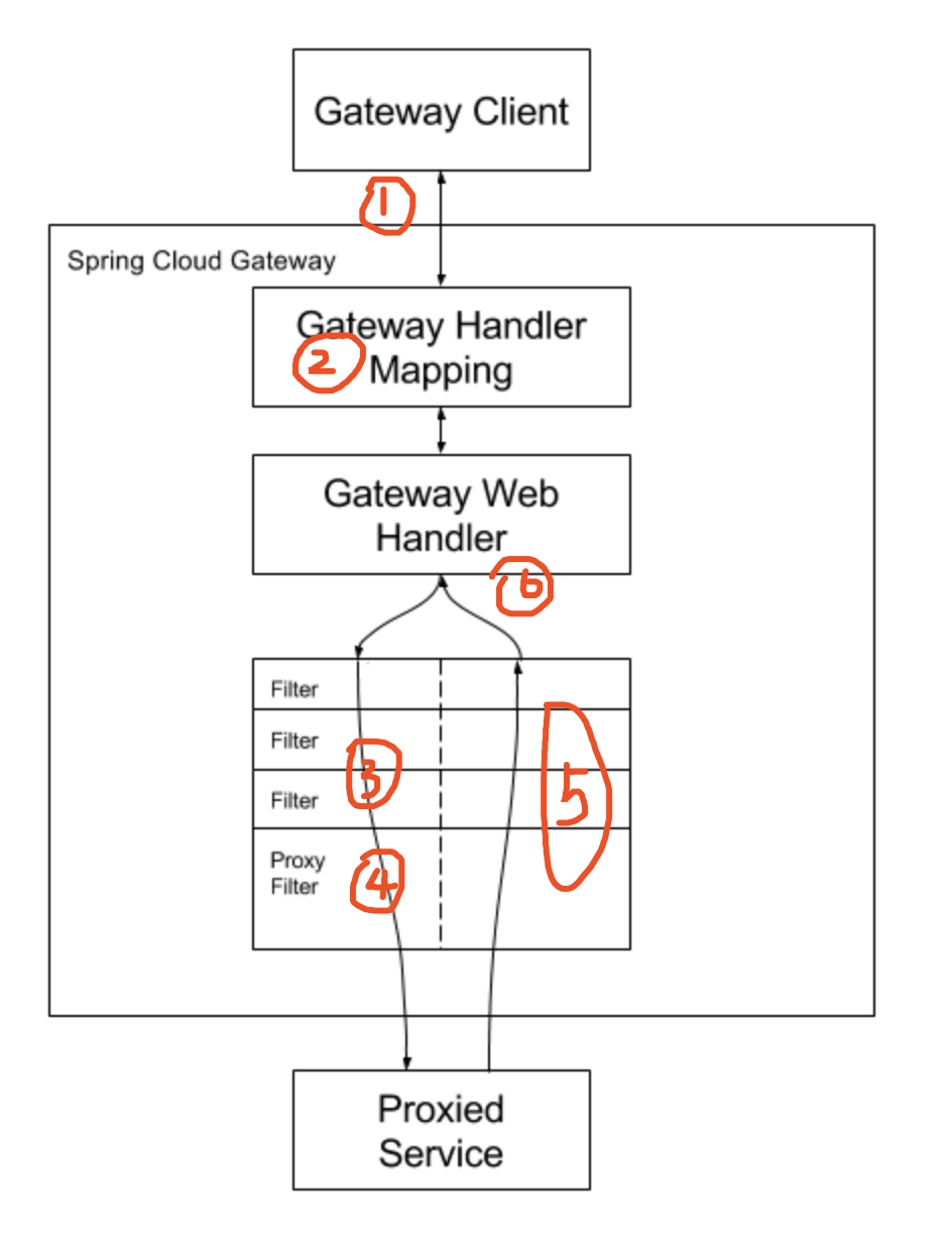 Spring Cloud 网关 Spring Cloud Gateway 入门_gateway filterdefinition-CSDN博客