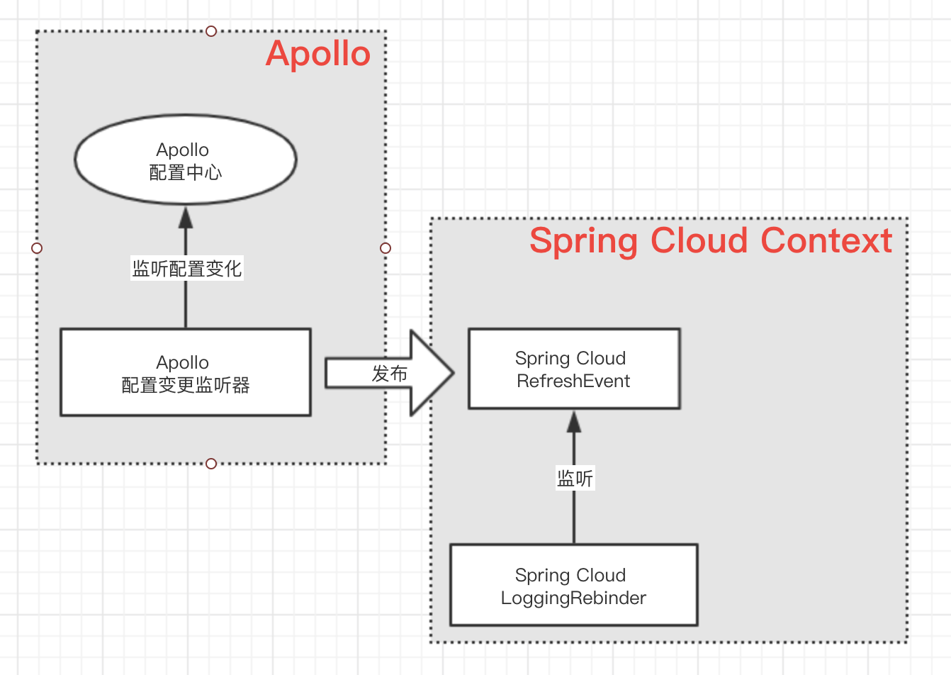 Spring Cloud 配置中心 Apollo 入门_spring cloud apollo-CSDN博客