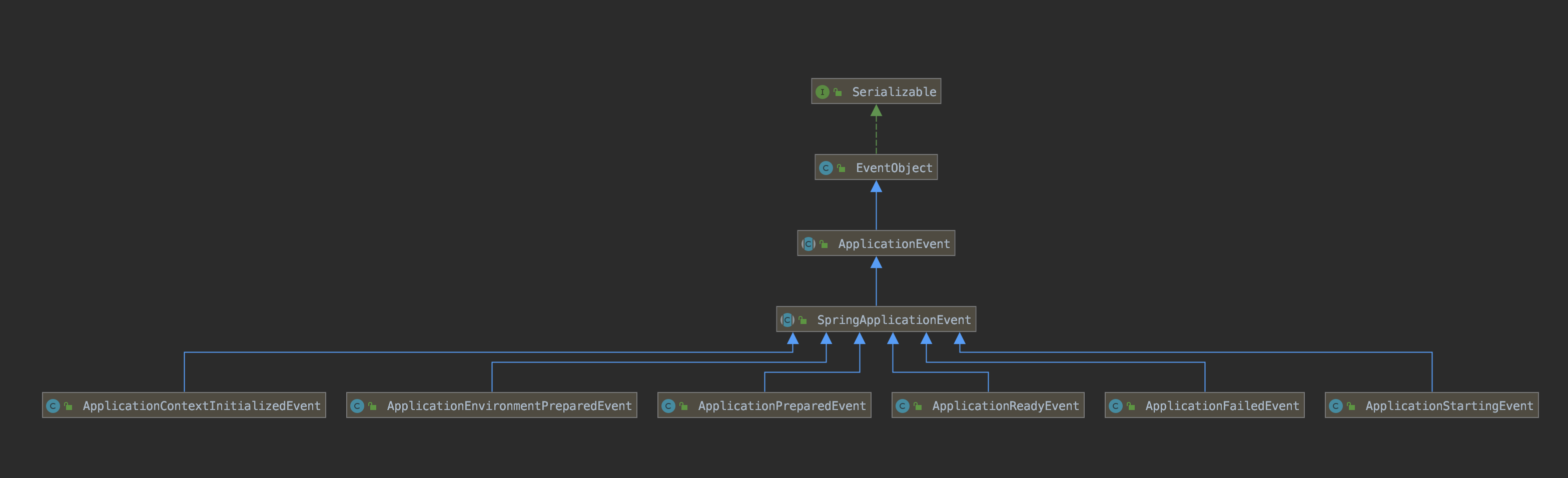 Spring Boot 事件机制 Event 入门_springboot的event-CSDN博客