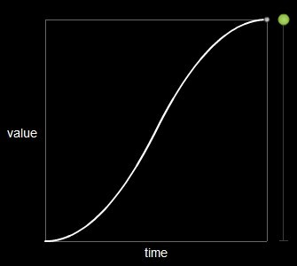 Dotween SetEase Ease缓动函数_dotween setease-CSDN博客