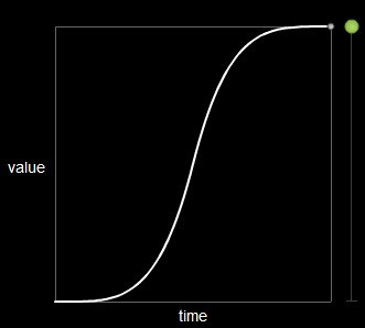Dotween SetEase Ease缓动函数_dotween setease-CSDN博客