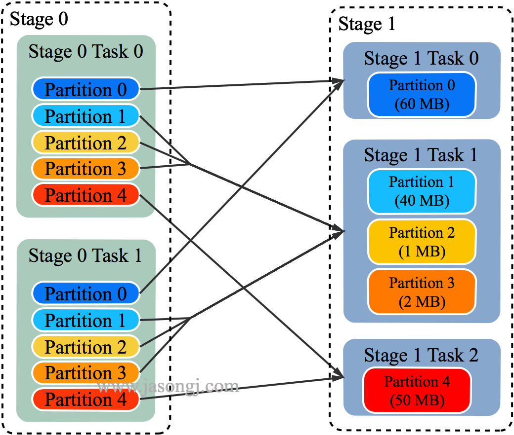 Adaptive让 Spark SQL 更高效更智能_spark.sql.adaptive.enabled-CSDN博客