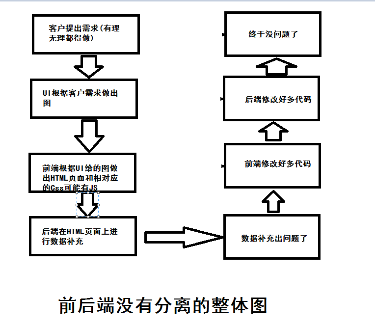 一个后端程序员如何被公司逼的开始写前端代码！如果是java软件开发工程 公司强制让写前端怎么办 Csdn博客 