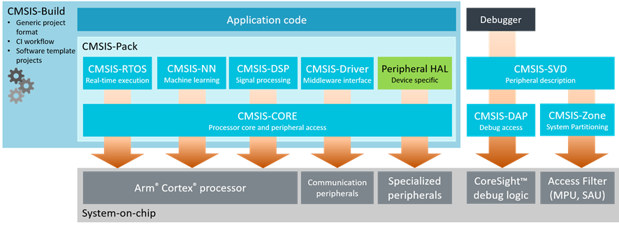CMSIS 基于Arm Cortex的微控制器的软件接口标准_cmsis-core support for cortex-m processor-based de-CSDN博客