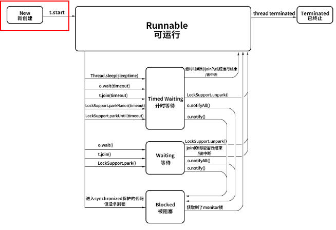 Java 线程的六种状态_java线程由blocked变成runnable-CSDN博客