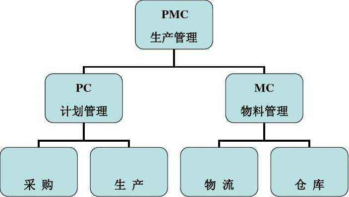 做好PMC管理三大工作，轻松搞定生产计划与物料控制_如何做好pmc-CSDN博客