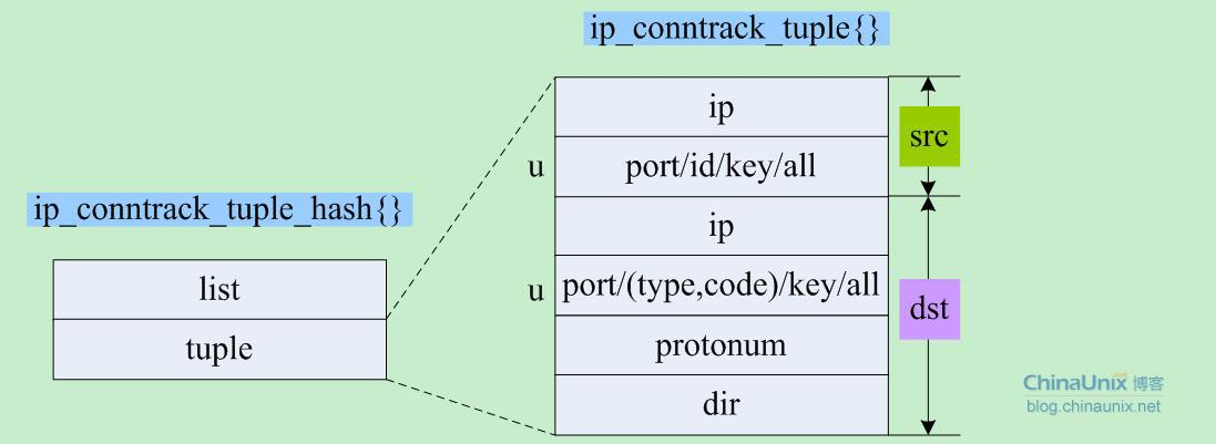 linux 连接跟踪nf_conntrack 与 NAT和状态防火墙_连接跟踪conntrack 与nat-CSDN博客
