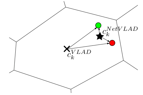 【论文CVPR2016】NetVLAD: CNN architecture for weakly supervised place recognition-转载-CSDN博客