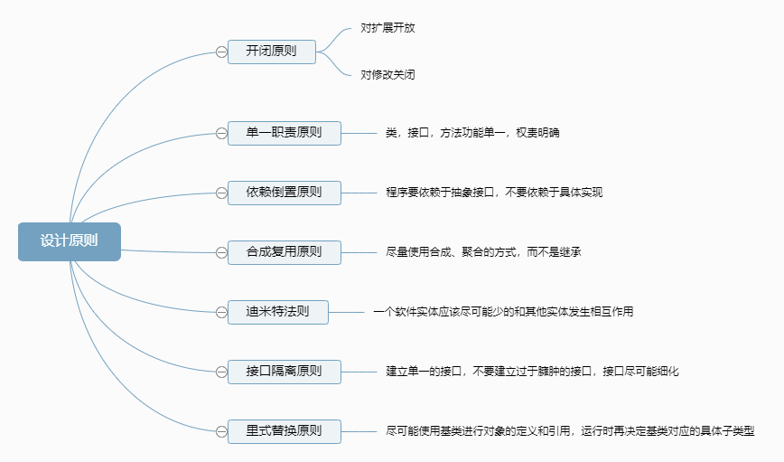 设计模式 Golang实现之七大设计原则golang 设计原则 Csdn博客 