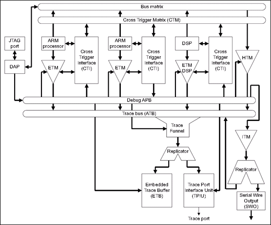 coresight是什么 ARM的trace和debug_arm trace debug-CSDN博客