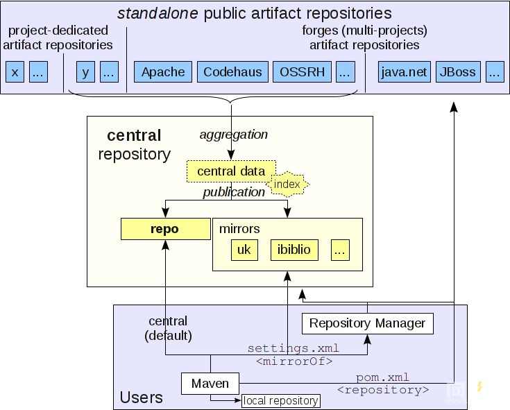 深入理解Maven的私服(Nexus)和仓库(Repository)以及settings中的mirror和mirrorOf_maven ...