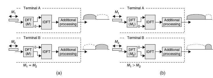 LTE笔记（二）：OFDM在上行 / 下行链路中的应用_DARLIN.XU的博客-CSDN博客_lte下行链路