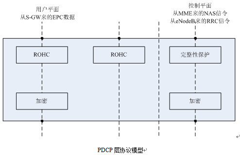 LTE PDCP层协议概述_lte pdcp-CSDN博客