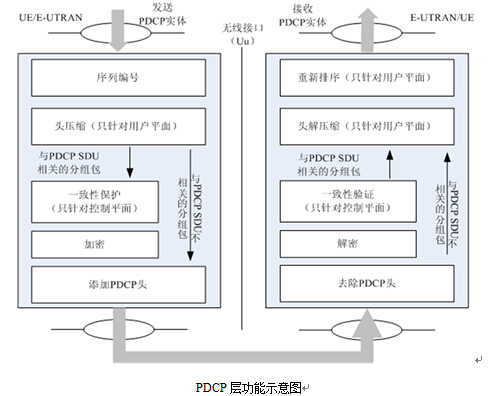 LTE PDCP层协议概述_lte pdcp-CSDN博客