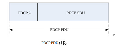 [4G&5G专题-58]：L2 PDCP子层-分组数据汇聚控制协议架构、PDCP包格式、鲁棒性头压缩RoHC_rohc头压缩加密吗-CSDN博客
