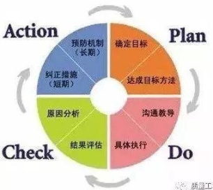 项目管理的SDCA环、PDCA环_目标管理sdca-CSDN博客