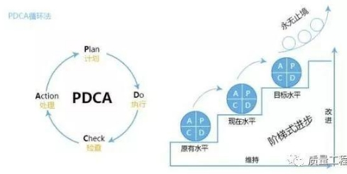 项目管理的SDCA环、PDCA环_目标管理sdca-CSDN博客