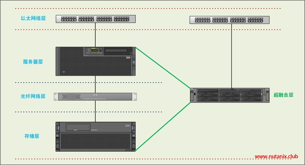 [技术手册] 浅尝超融合之Nutanix(上)介绍篇_掌握nutanix的基本功能学习-CSDN博客