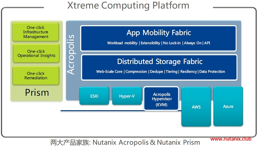 [技术手册] 浅尝超融合之Nutanix(上)介绍篇_掌握nutanix的基本功能学习-CSDN博客
