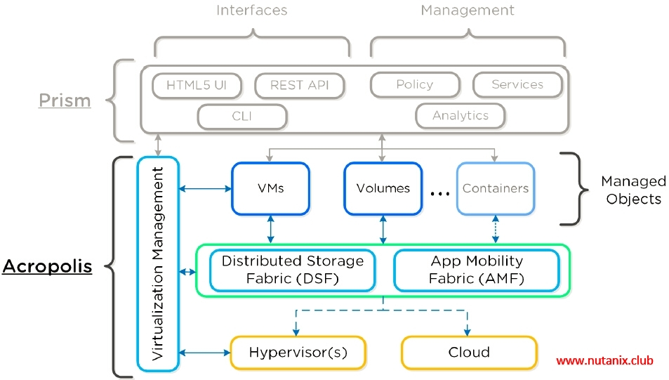 [技术手册] 浅尝超融合之Nutanix(上)介绍篇_掌握nutanix的基本功能学习-CSDN博客
