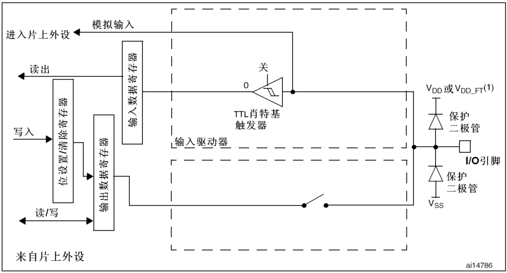 Gpio 浮空输入的理解已解决上拉下拉的时候施密特触发器也起作用复用功能也启用，也就是说浮空输入和上下拉输入的信号采集过程电路是一样的，差别仅仅在于默认值，上下拉输入默认值确定，浮空默认值 