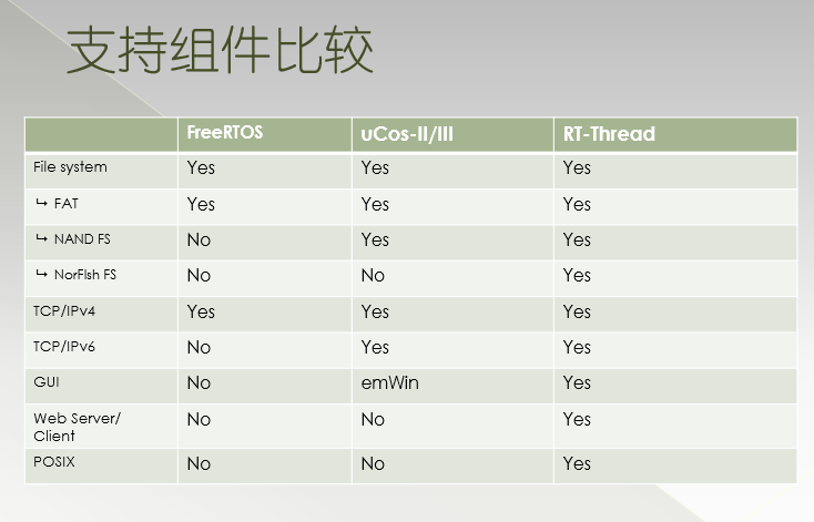 RT-Thread和Freertos哪个更适合学习开发使用呢_rtthread和freertos选择哪个-CSDN博客