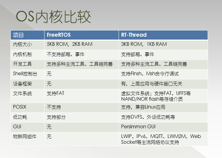 RT-Thread和Freertos哪个更适合学习开发使用呢_rtthread和freertos选择哪个-CSDN博客