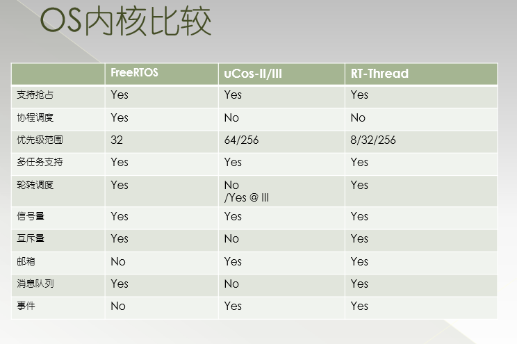 RT-Thread和Freertos哪个更适合学习开发使用呢_rtthread和freertos选择哪个-CSDN博客