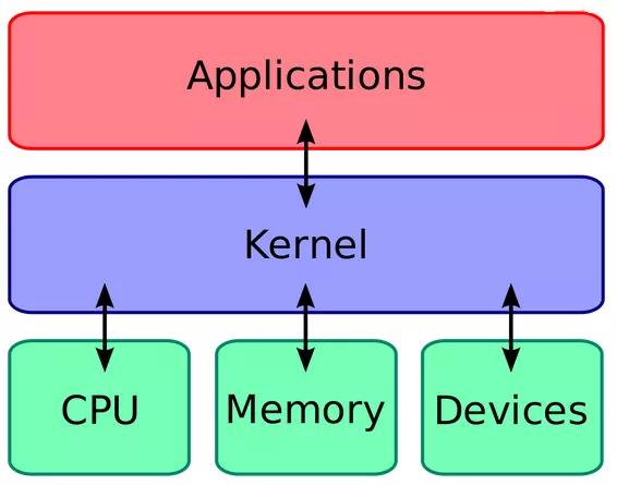 深度：一文看懂linux内核！linux内核架构和工作原理详解 Csdn博客 
