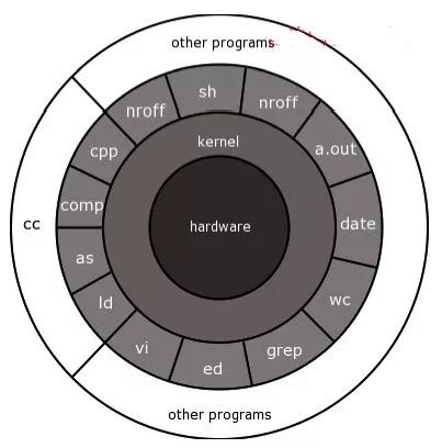 深度：一文看懂Linux内核！Linux内核架构和工作原理详解-CSDN博客