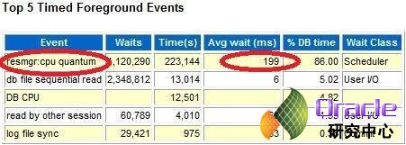 Oracle等待事件resmgr:cpu quantum-CSDN博客
