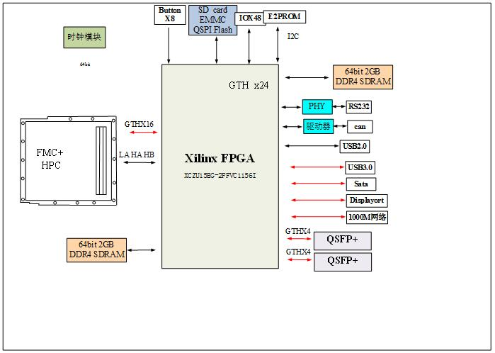 资料：基于MPSOC XCZU15EG-2FFVB1156I 的PCIe FMC 光纤接口处理卡设计资料保存_xczu6eg-2ffvb1156i开发-CSDN博客
