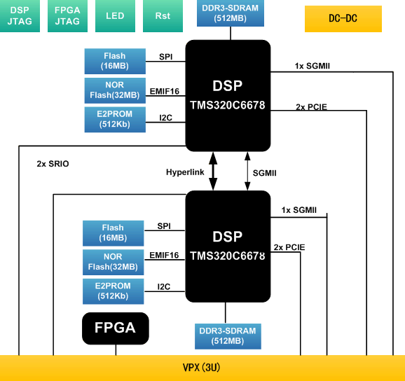 18-基于双TMS320C6678 DSP的3U VPX的信号处理平台_双 dsp 6678-CSDN博客