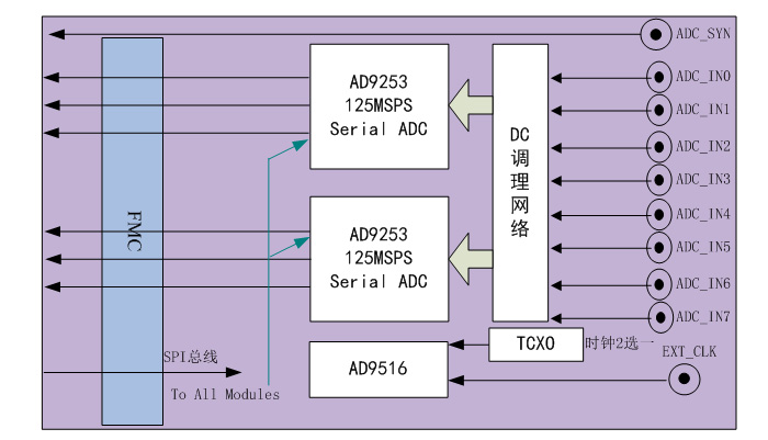 FPGA AD9653调试记录 - 程序员大本营