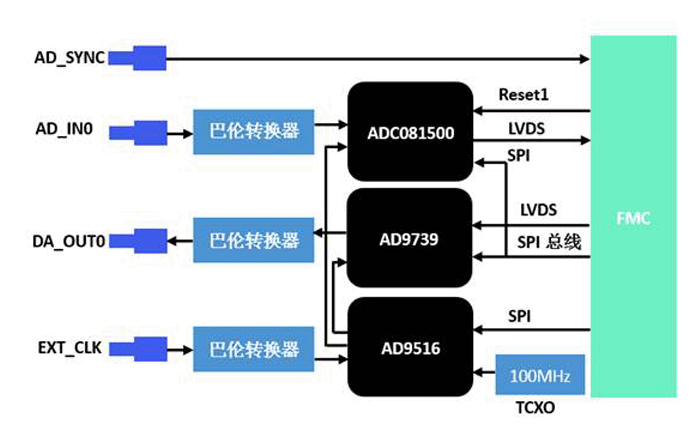 基于FMC的ADC-DAC子卡211_htg-fmc-12adc-16dac-CSDN博客