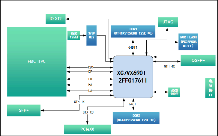 VC709E板卡资料： 基于FMC接口的Xilinx Vertex-7 FPGA V7 XC7VX690T PCIeX8 接口卡_xilinx vc709 参数-CSDN博客