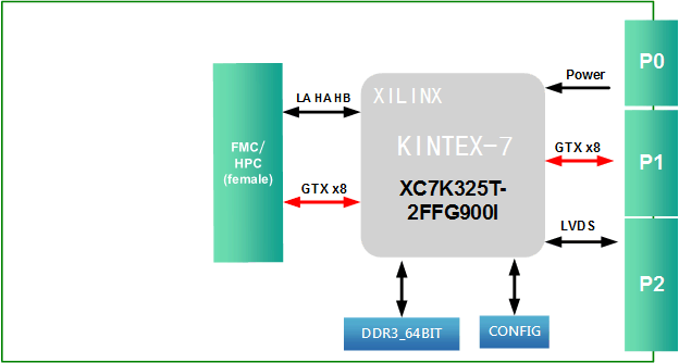 3U VPX接口卡学习资料：基于FMC接口的Kintex-7 XC7K325T PCIeX8 3U VPX接口卡288_vpx板卡是什么-CSDN博客