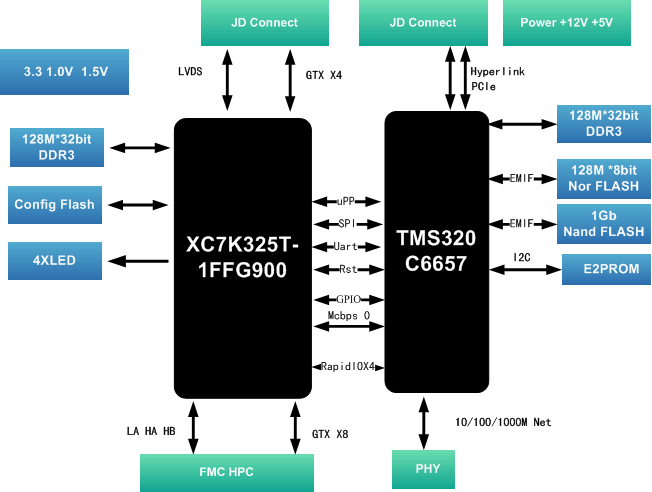 C6657核心板资料：基于TI DSP TMS320C6657、XC7K325T的高速数据处理核心板 375_c6657 lancontroller-CSDN博客