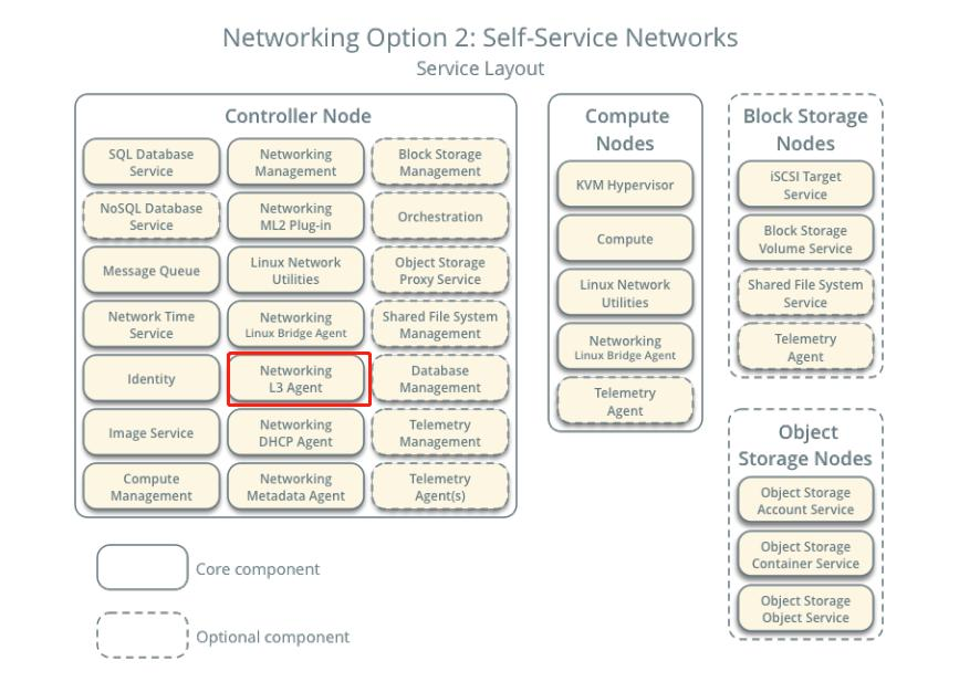 OpenStack neutron的provider模式和self-service模式的理解_openstack中 创建的self ...